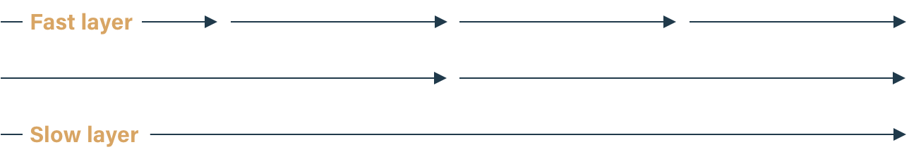 Pace layering - Blog | Max Quinn