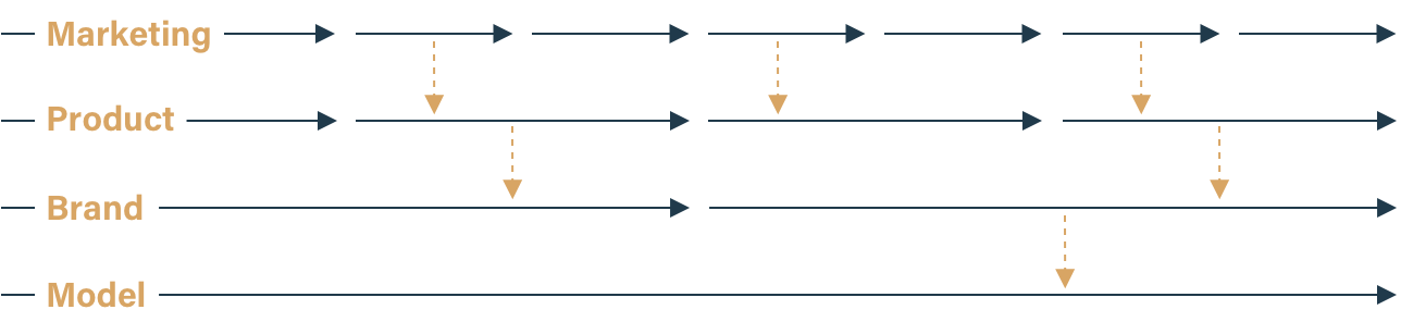 Pace layering - Blog | Max Quinn